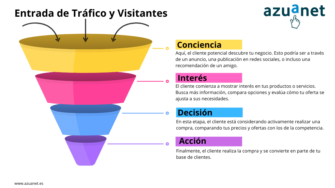 ¿Qué es un Embudo de Venta? - Empresa de Marketing Digital AZUANET